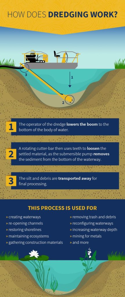 What Is Dredging - How It Works, Advantages, Process & More